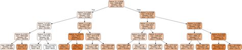 decision tree regression python code quantum computing