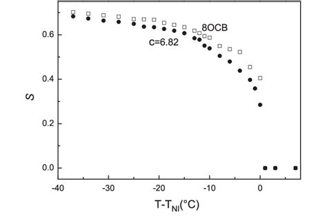 Orientational Order Parameter S Measured In Pure 8ocb And The