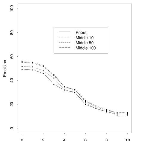 precision recall curves based on distributions updated with the