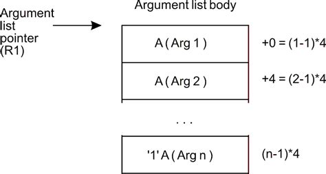 argument list format