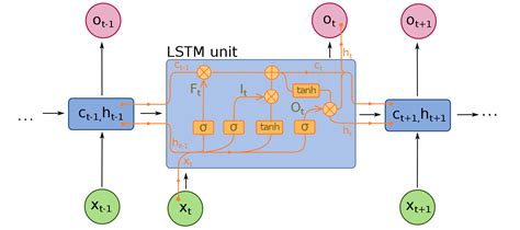 lstm model milesia