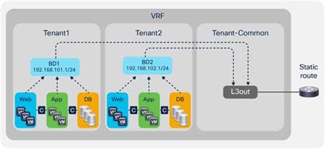 cisco aci overview and considerations when deploying single multi site