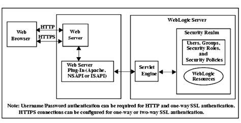 securing web applications