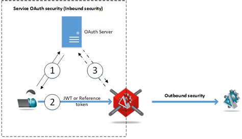 how api gateways help to integrate with oauth security
