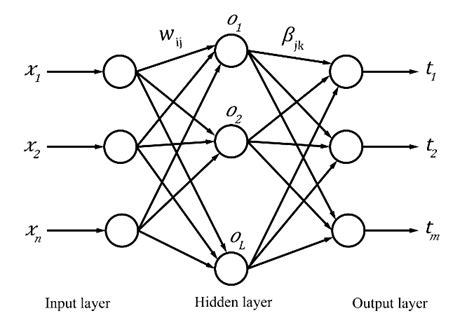single hidden layer feedforward neural network download scientific
