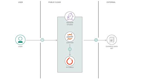 build an image classification model ibm developer