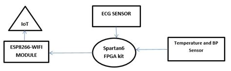iot based health monitoring system using fpga