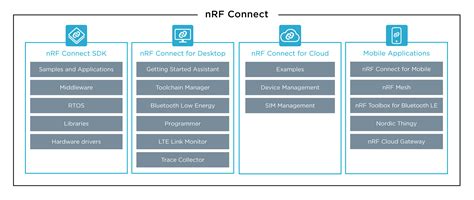 the new nrf connect sdk for short range and cellular iot applications