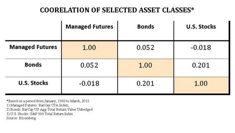 Correlation Of Select Asset Classes Lakefront Futures And Options