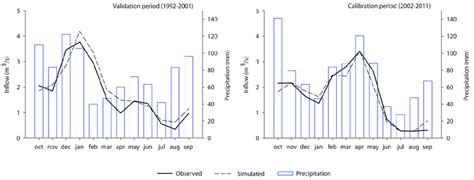 Mean Monthly Streamflow And Precipitation For Calibration Validation