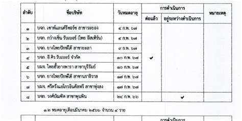 ประกาศรายชื่อผู้ประกอบการที่ใบอนุญาตหมดอายุ ก่อน 60 วัน ณ วันที่ 27
