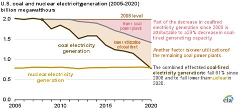 Coal Energy Source Facts