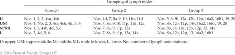 Grouping Of Regional Lymph Nodes For Dissection According To The Uml