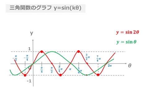【3分で分かる！】三角関数のグラフの書き方を全パターンわかりやすく【sin Cos Tan】 合格サプリ