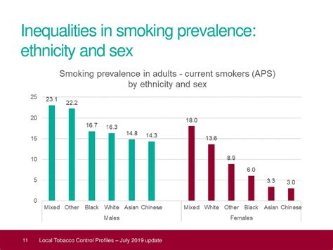 Local Tobacco Control Profiles And Adult Smoking Habits 2018 The