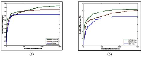 Comparison Of The Proposed Methods A Three Standard Ga Methods B