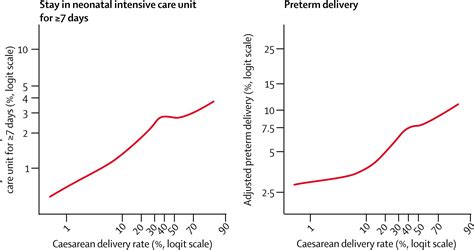 Caesarean Delivery Rates And Pregnancy Outcomes The 2005 Who Global