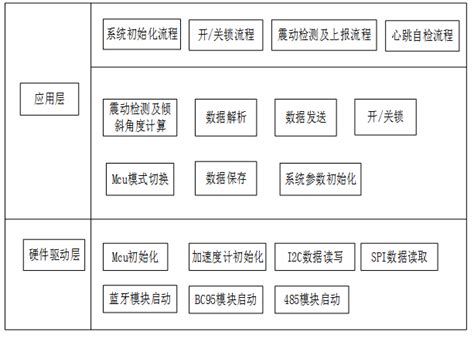 如何用一个实例来探讨嵌入式软件架构设计 嵌入式