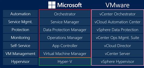 comparing microsoft cloud with vmware cloud aidan finn it pro