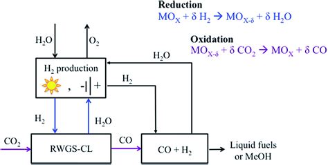 Co 2 Conversion By Reverse Water Gas Shift Catalysis Comparison Of