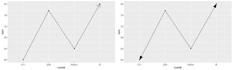 line plot using ggplot2 in r geeksforgeeks