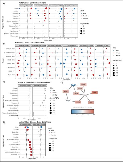 overlap of sex differences in gene expression to postmortem case
