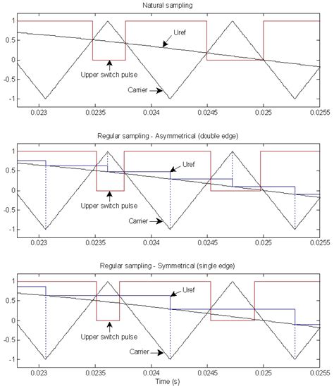 generate pulses for pwm controlled 2 level converter simulink