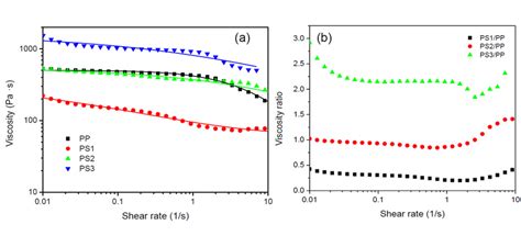 The Shear Viscosities Of Polymers A And Viscosity Ratio Of Polymer