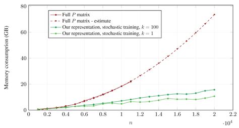 Kissing To Find A Match Efficient Low Rank Permutation Representation