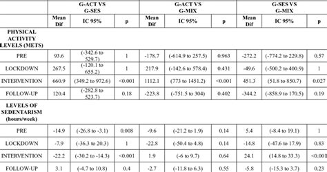 Comparisons Of Physical Activity Levels And Sedentary Time Between