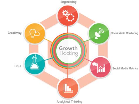 Estratégias De Growth Hacking 6 Táticas Que Sempre Funcionam