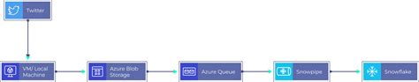 big data analytics project architecture diagrams projectpro