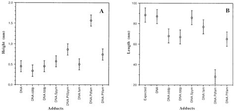 Error Bar Graphs Of The Standard Deviation From The Mean For Each Dna