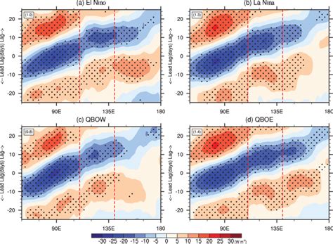 Mjo Propagation Patterns Along The Equator During A El Niño B La