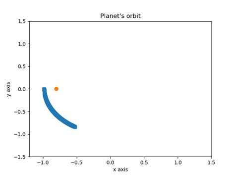 python how do i plot an animation and a point in the same matplotlib