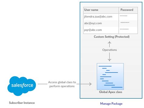 storing secrets or passwords using manage package in salesforce video