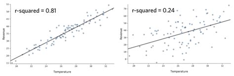 interpreting residual plots to improve your regression