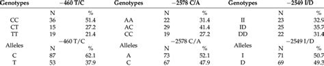 Genotypic And Allelic Frequency Distributions Of Vegfa Polymorphisms In