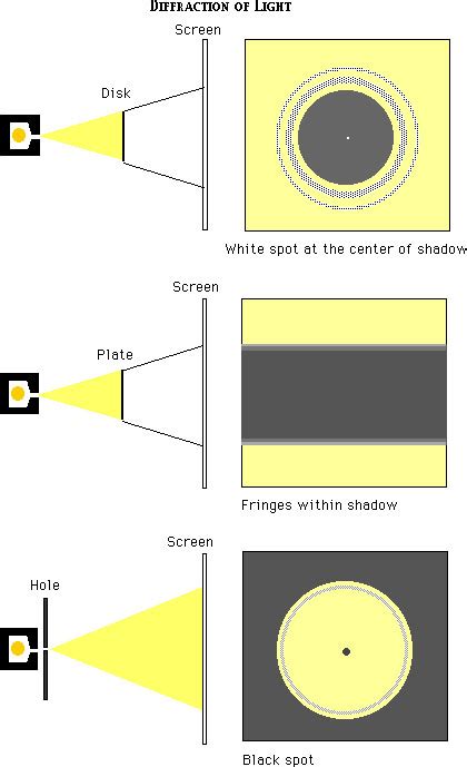 Diffraction Of Light Examples