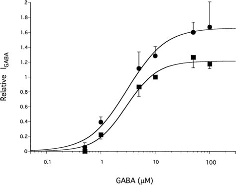 Concentration Response Curve Of Igaba At 2 5 And 10 • Mm