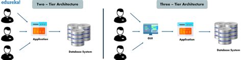 top 50 dbms interview questions and answers in 2023 edureka