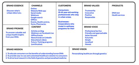 The Brand Model Canvas Explained The Bawatana Weekly