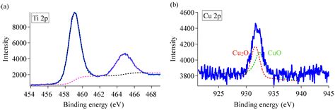 Materials Free Full Text Low Temperature Synthesis Of Cu Doped