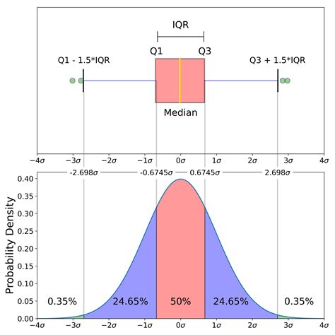 understanding boxplots towards data science