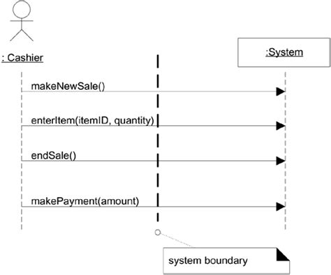 system events and the system boundary applying uml and