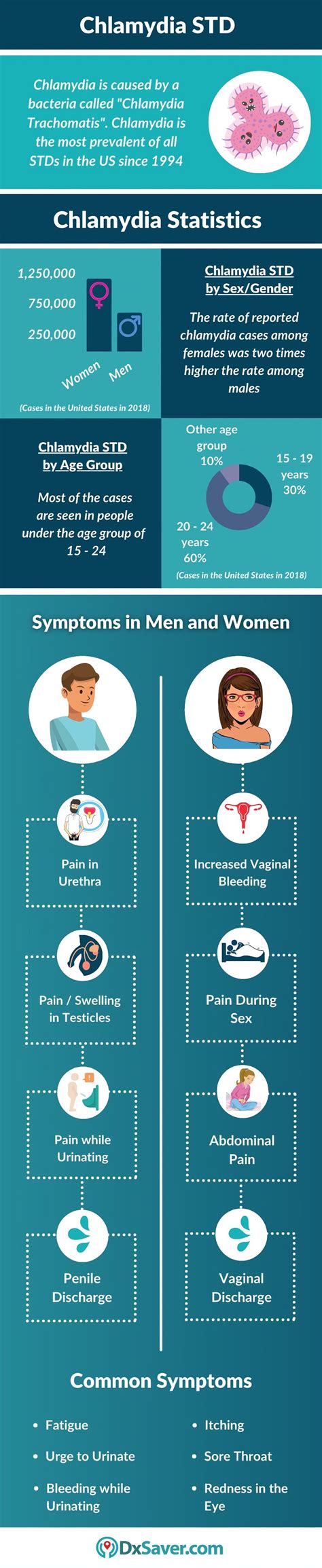 Chlamydia Symptoms In Men And Women Infographics Archive In 2021