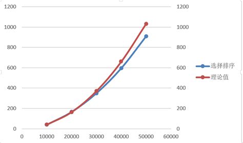 【算法课程实验一】五种排序算法的分析比较 aha tiger的博客 csdn博客