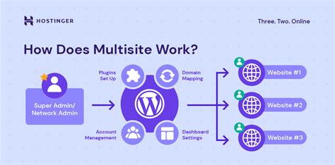 a complete guide to wordpress multisite setup tips
