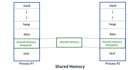 system v shared memory in linux softprayog