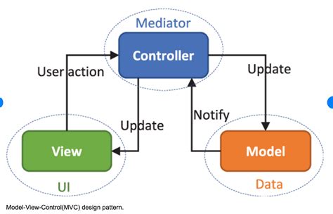 mvc design pattern why do developer use model view… by bryan